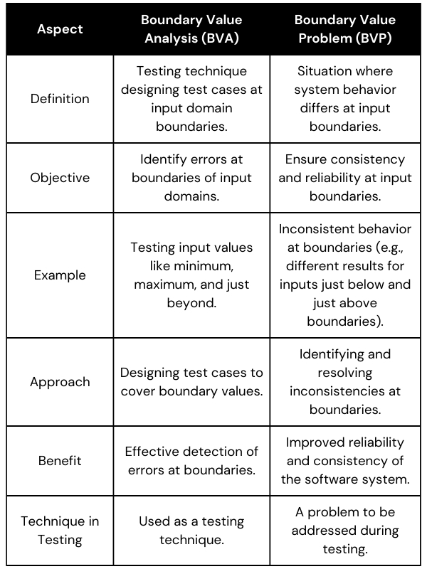 Boundary Value Analysis In Software Testing With Examples And Test Cases